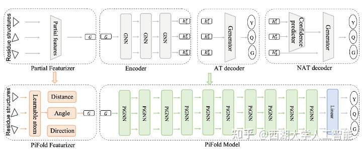 【iclr 2023 Spotlight】 Pifold 蛋白质序列设计方法 李子青实验室 知乎