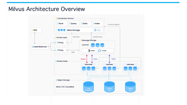 Milvus 2.0 数据插入与持久化 - 知乎