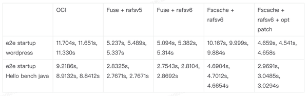 蚂蚁安全科技 Nydus 与 Dragonfly 镜像加速实践 - 知乎