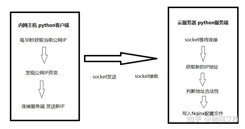 如果将PC电脑变成web服务器：使用python3监测公网IP实现DDNS - 知乎