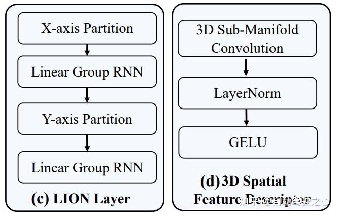 Waymo&nuScenes&Argoverse V2&ONCE全SOTA！LION：全新基于Linear RNN的3D检测框架横空出世！ - 知乎