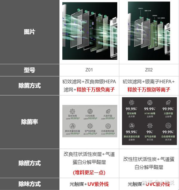 空气消毒机和空气净化器有什么区别？阿卡驰新品空气消毒机Z02和空气净化器Z01怎么选？ - 知乎