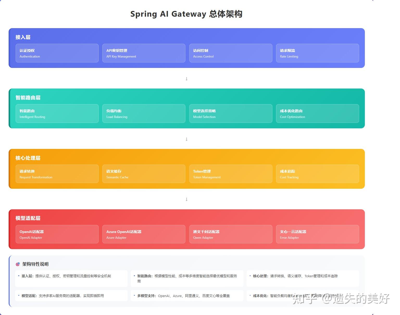 Spring AI Gateway：从入门到实战，打造智能AI服务网关 - 知乎