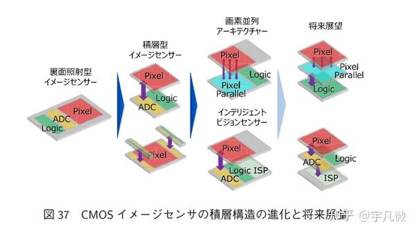 打破垄断 逆势上涨 这是国产CMOS最好的时代吗？ - 知乎