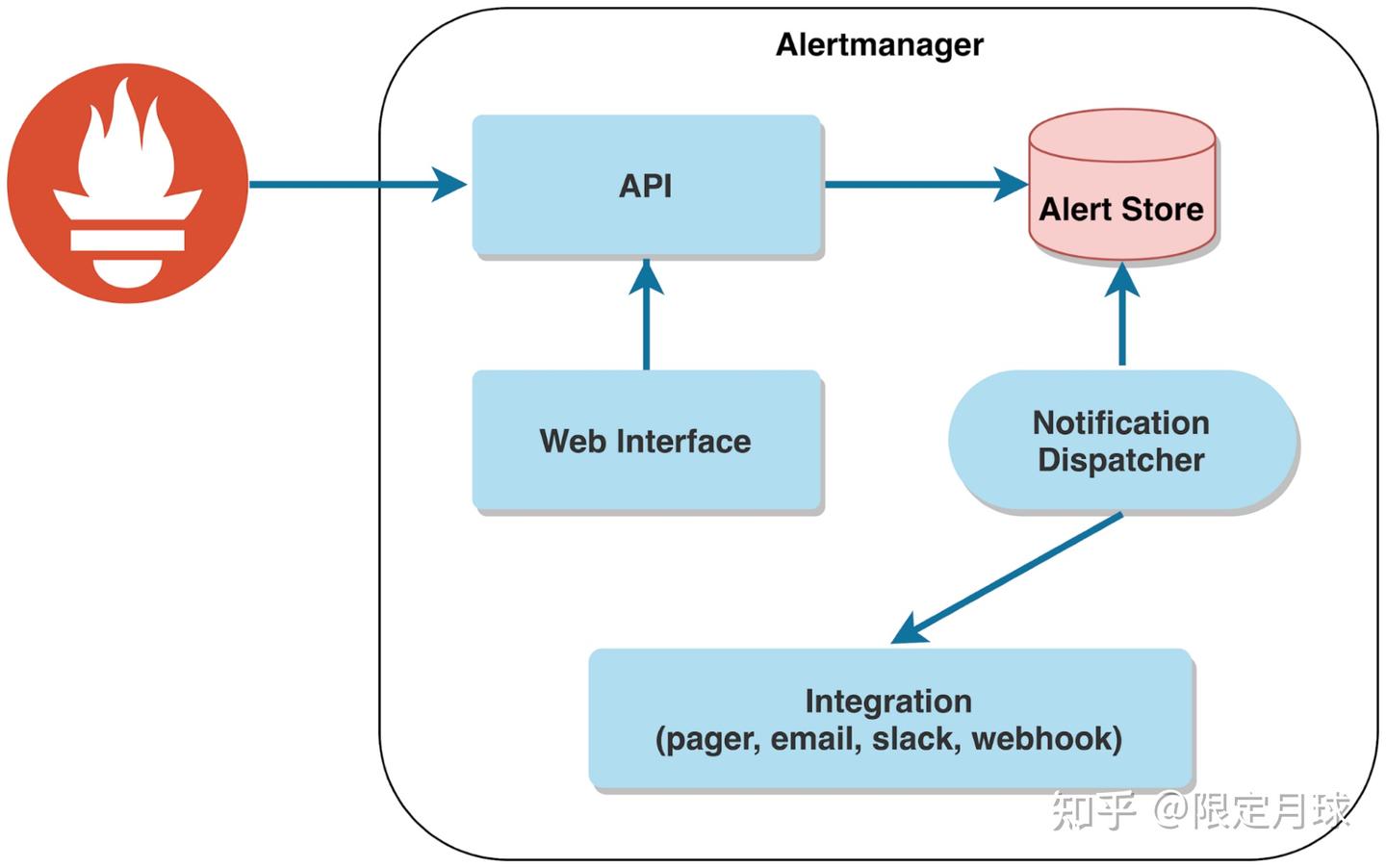 AlertManager解析：构建高效告警系统 - 知乎