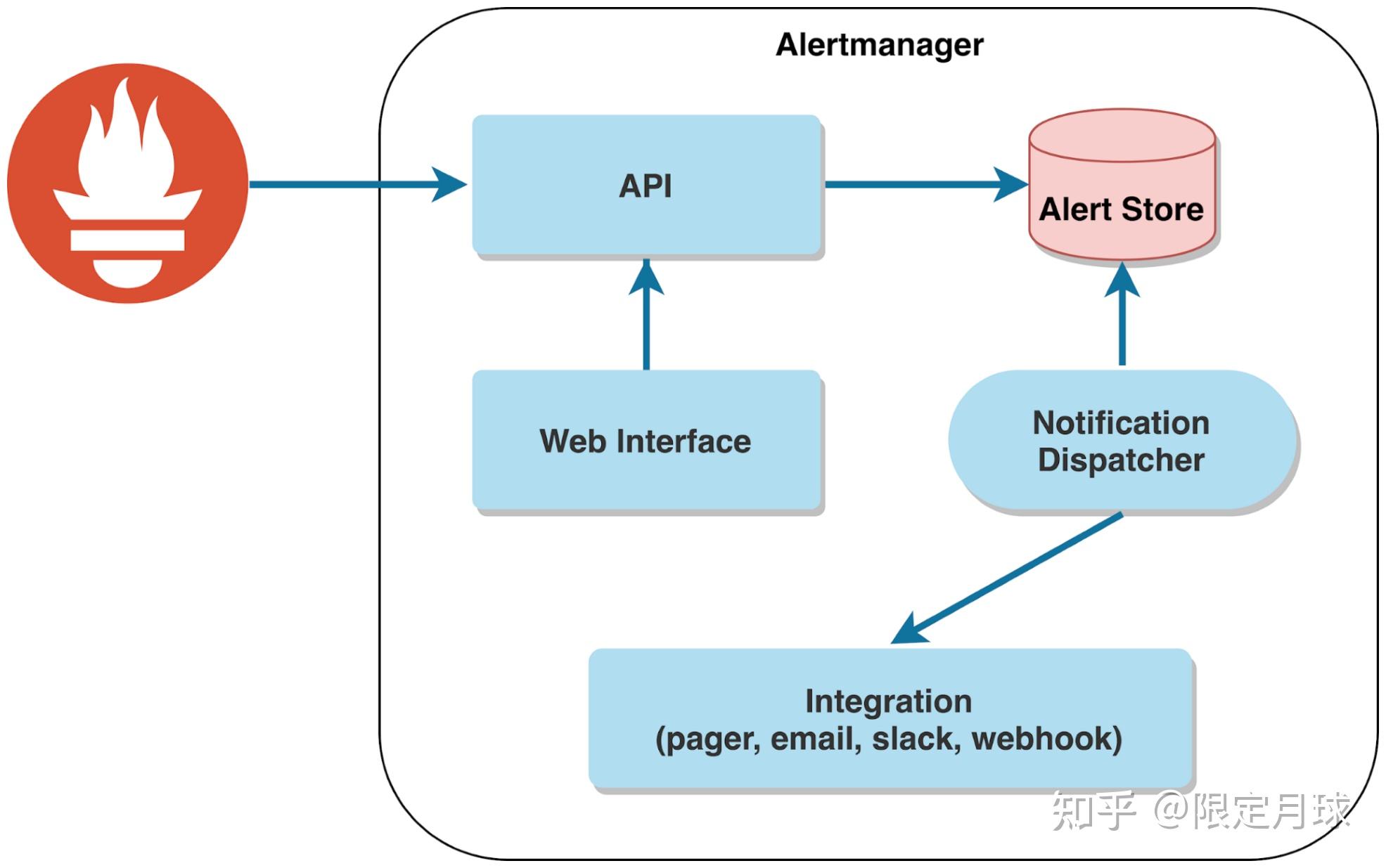 AlertManager解析：构建高效告警系统 - 知乎