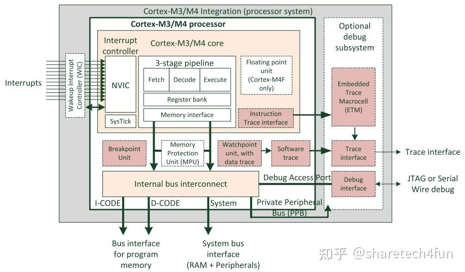 ARMv7-M4处理器系列文章-1综述 - 知乎
