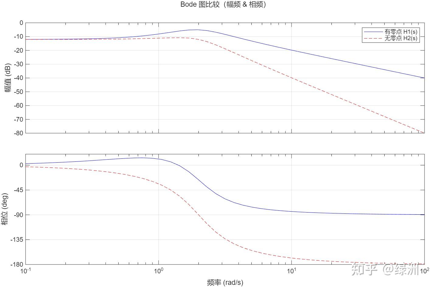 SOGI与SOGI-FLL（理论+仿真+实验）（一） - 知乎