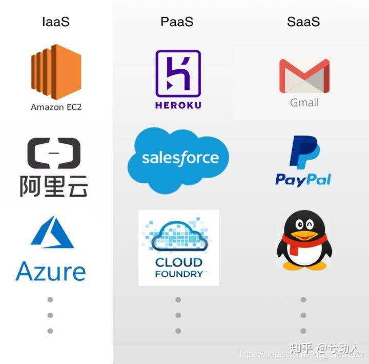 IaaS、PaaS和SaaS的区别 - 知乎