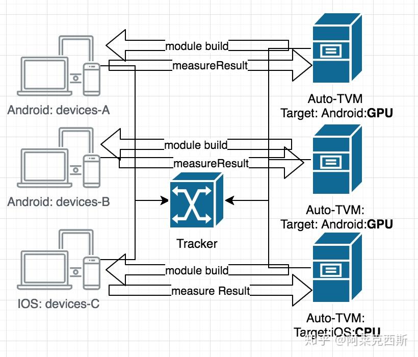 TVM: Deep Learning模型的优化编译器(强烈推荐, 附踩坑记录) - 知乎