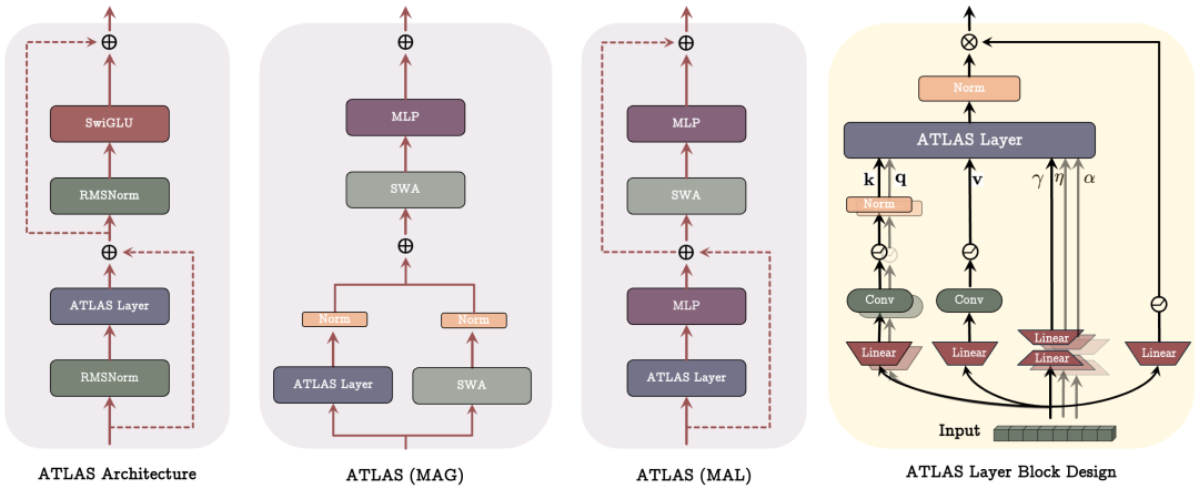 [alphaXiv速递] Google发布新架构Atlas，有望取代Transformer？ - 知乎