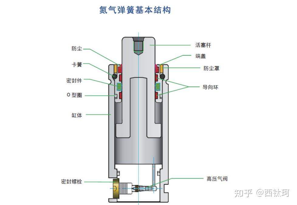 空气弹簧的选用与计算，拿走不谢 - 知乎