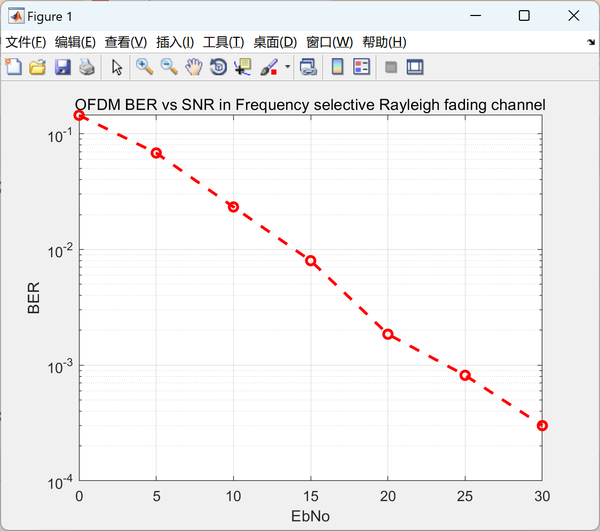 频率选择性瑞利衰落信道中的OFDM BER与SNR的关系研究（Matlab代码实现） - 知乎