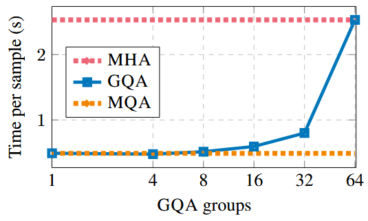 阅读笔记7：GQA: Training Generalized Multi-Query Transformer Models from Multi-Head Checkpoints - 知乎