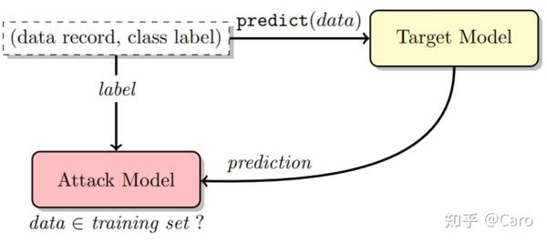 机器学习 成员推理攻击：[精读]Membership Inference Attacks Against Machine Learning Models （SP17） - 知乎