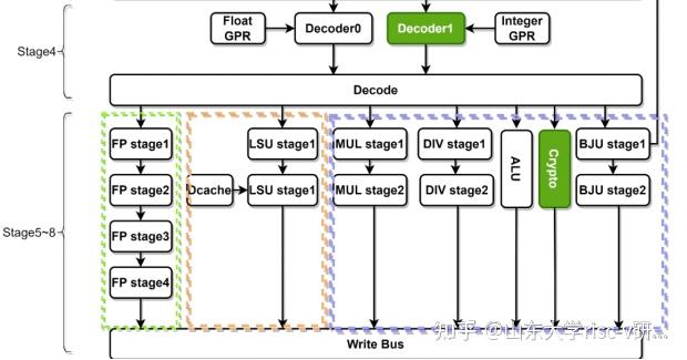 RISC-V处理器核设计优化与扩展指令集实现（三） - 知乎