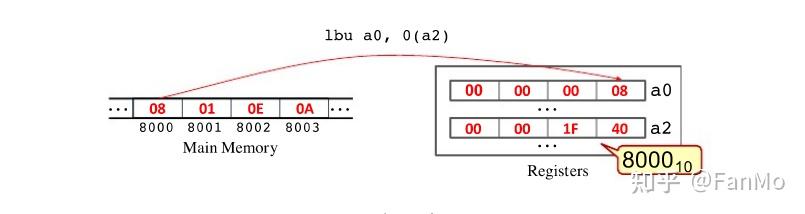 RISC-V汇编语言入门（六） —RV32I指令集 - 知乎
