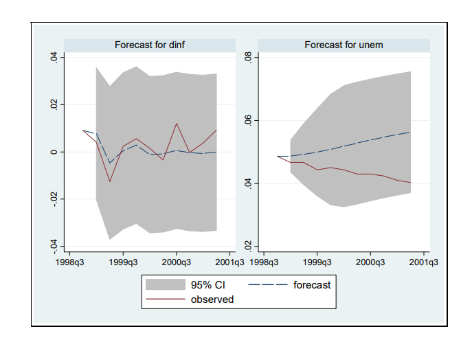Stata笔记——平稳时间序列 - 知乎