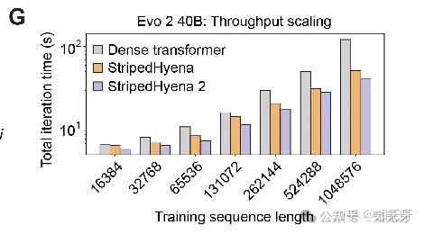 Evo2：跨生命领域的基因组“造物主”模型 - 知乎