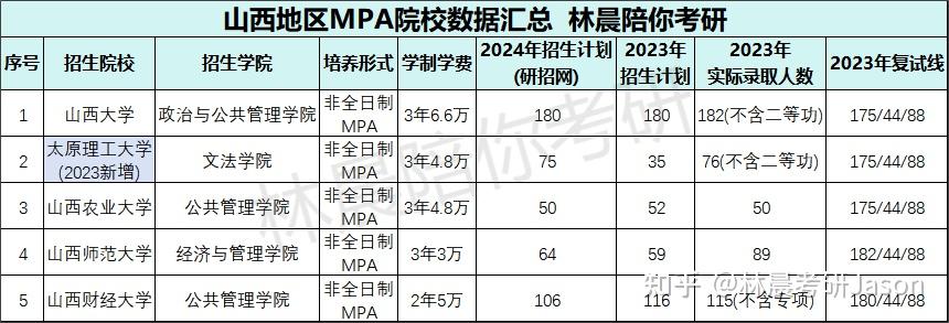2024年山西地区管理类联考院校汇总(MBA/MPA/MEM/MTA/MPAcc/MLis/MAud) - 知乎