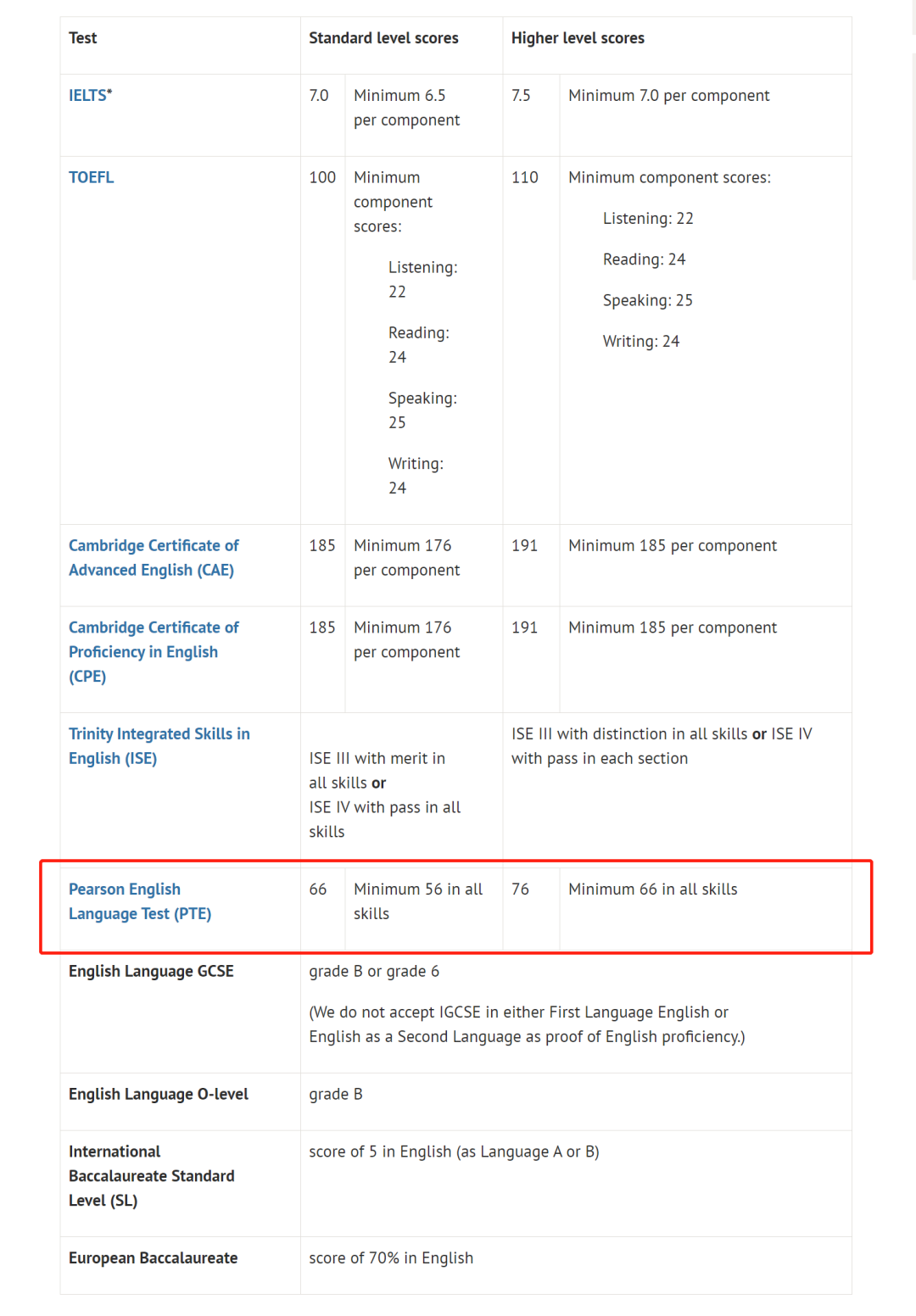 QS前100英国大学的PTE成绩要求汇总！牛津大学都认可了 - 知乎