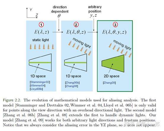 GPU Pro 1~2. Visualize your shadow map techniques - 知乎