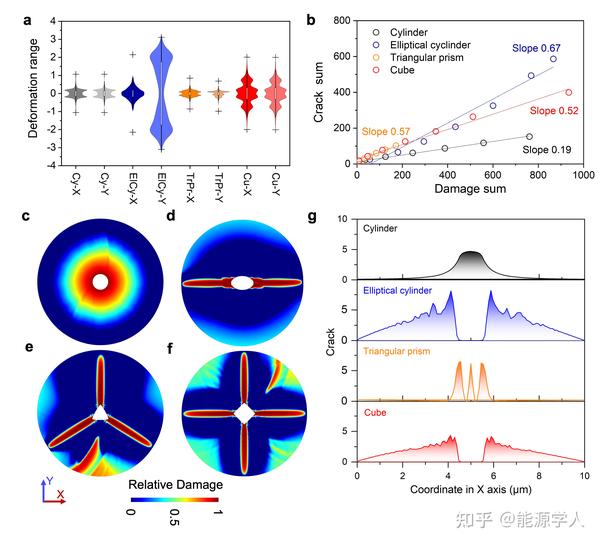 固态电池失效机理Adv. Mater: 固态电解质内部锂细丝（枝晶）生长诱发电化学-力学失效 - 知乎