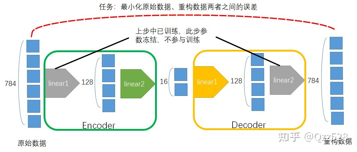 自编码器autoencoder介绍及pytorch代码实现(二) 知乎