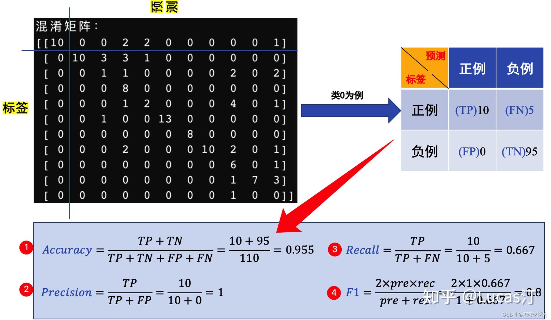 知识图谱项目实战(一)：瑞金医院MMC人工智能辅助构建知识图谱--初赛实体识别【1】 - 知乎