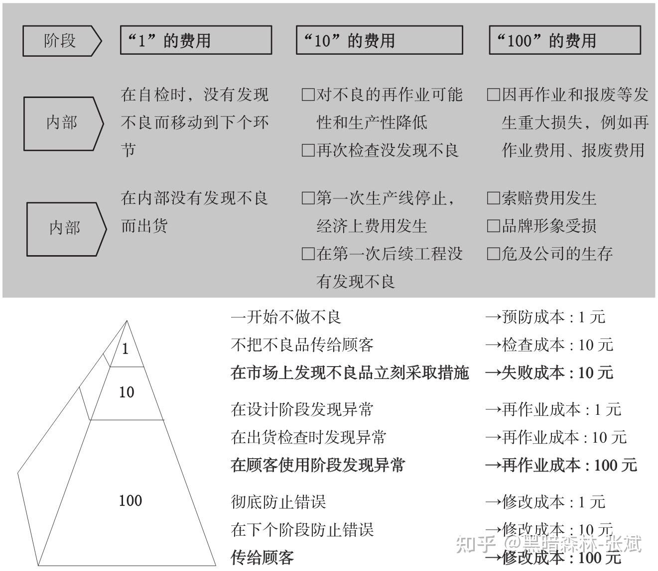 《精益质量管理：方法、工具与推行指南》-笔记 - 知乎
