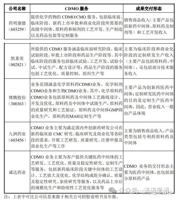 大揭秘|CRO、CMO、CDMO概念关系 - 知乎