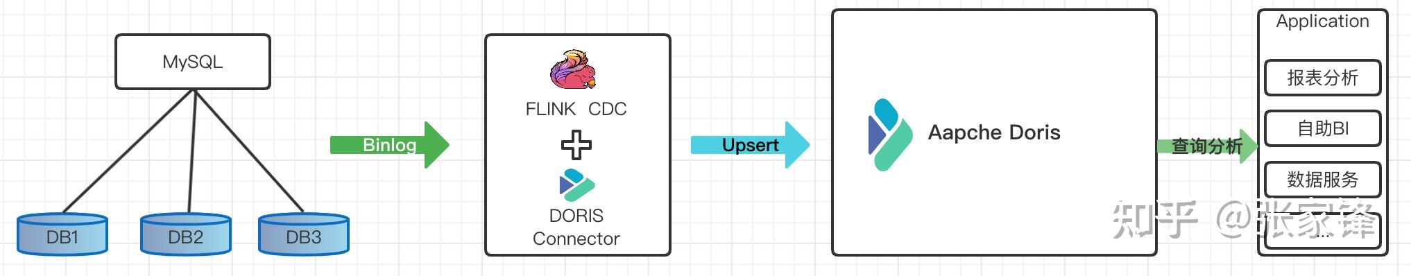基于Flink CDC 和 Doris Connector 实现 MySQL分库分表数据数据实时入Doris - 知乎