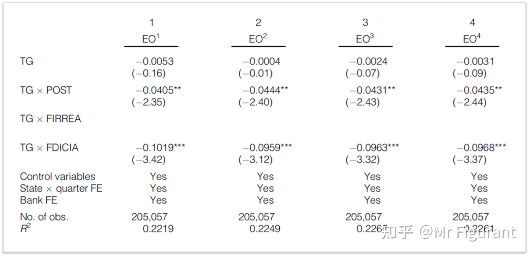 银行学习笔记02：DID与政策识别 - 知乎