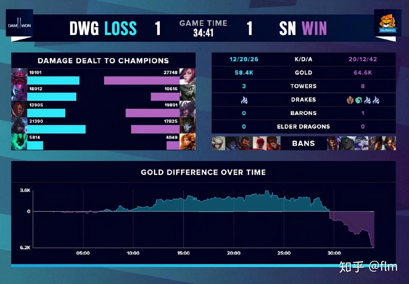 LOL S10 DWG 3:1 战胜 SN 获得总冠军&简单复盘回顾 - 知乎