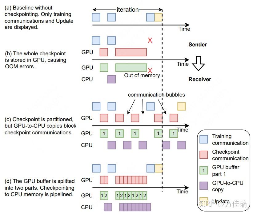 SOSP 23'论文之Gemini：如何快速断点重启来提升大模型分布式训练的容错效率 - 知乎