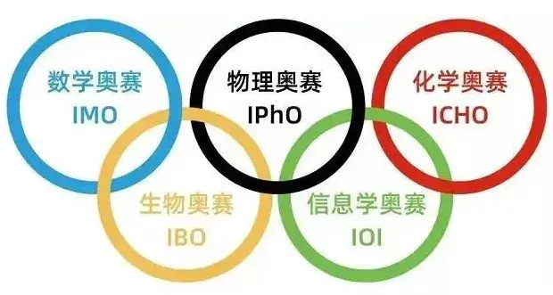 什么是信奥赛 | CSP、NOIP、NOI、IOI 到底是什么？ - 知乎