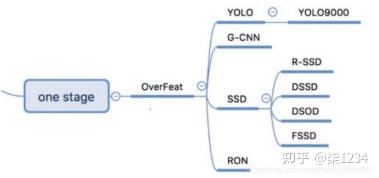 One stage 与two stage 详解 - 知乎
