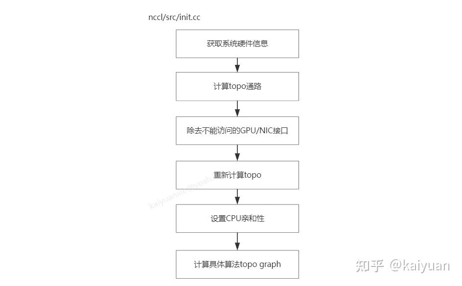NCCL算法的拓扑建立与通路选择 - 知乎