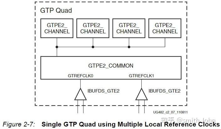 【VIVADO IP】7 Series FPGAs Transceivers Wizard - SharedFeatures - 知乎
