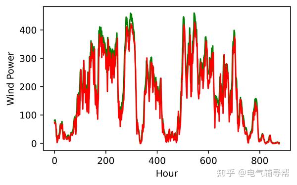 基于高斯混合模型聚类的风电场短期功率预测方法(pythonandmatlab代码实现) 知乎