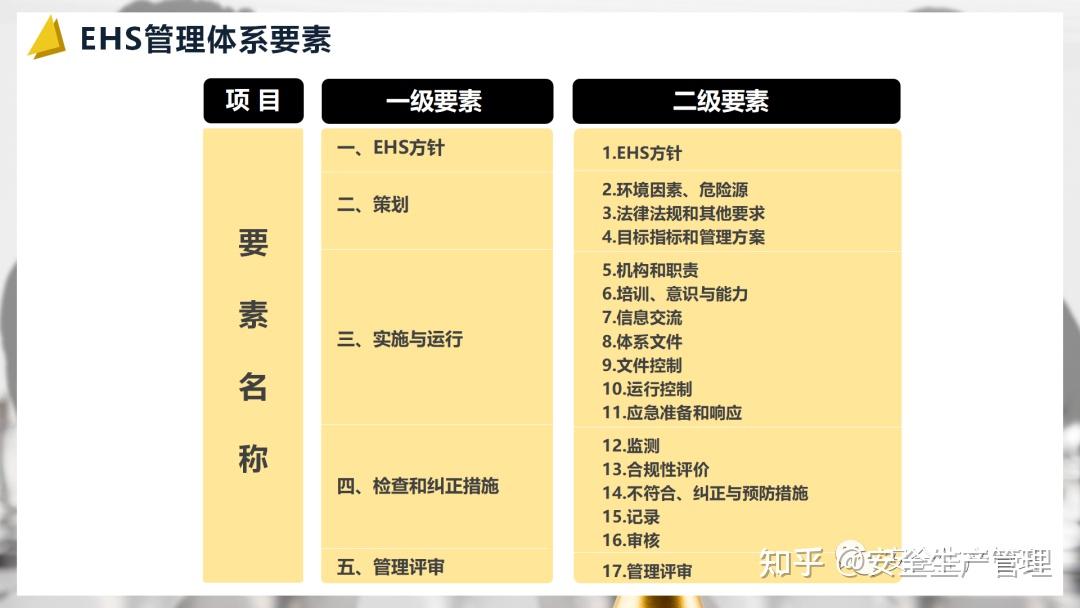 PPT | EHS管理体系基础培训（60页） - 知乎