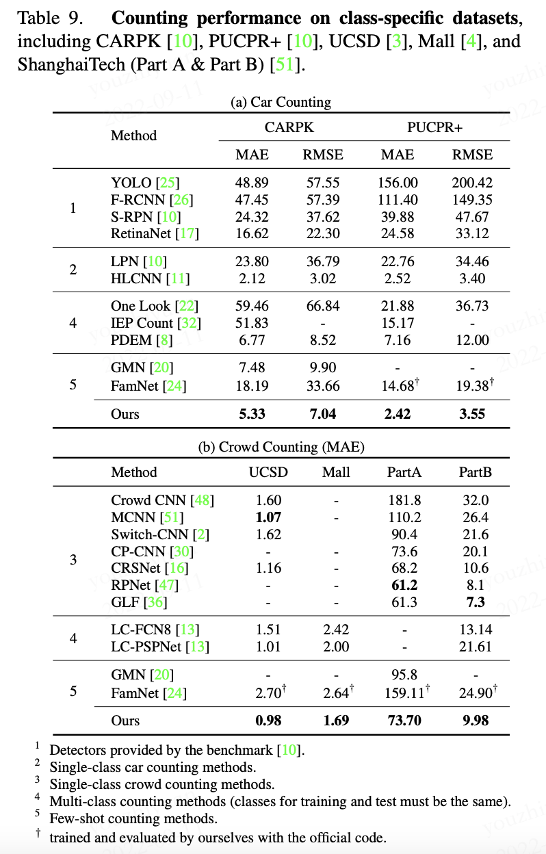 WACV2023｜SAFECount 小样本计数新SOTA！代码已开源 - 知乎