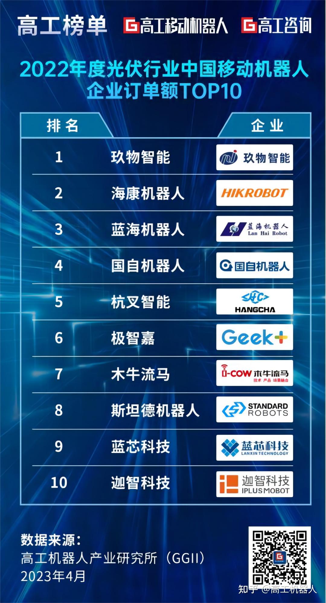 GGII榜单 | 2022年度光伏行业中国移动机器人企业订单额TOP10 - 知乎