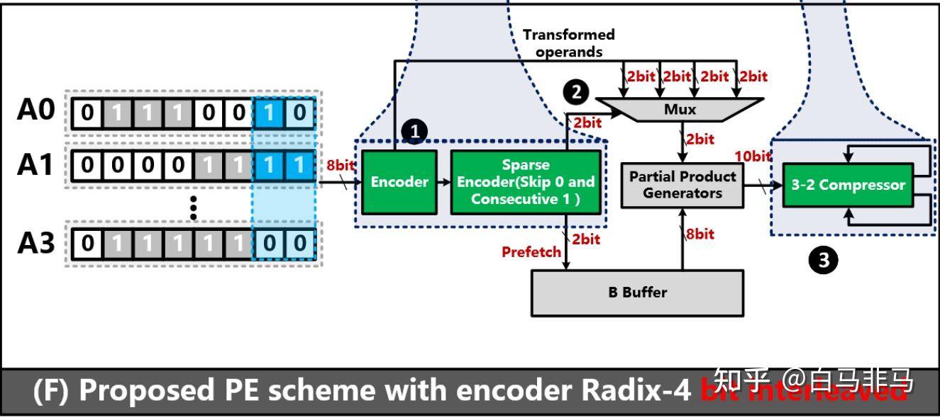 论文阅读——HPCA'25 High-Performance-Tensor-Processing-Engines - 知乎