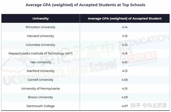 申请美国大学，GPA要求多高？IB成绩如何换算GPA？ - 知乎