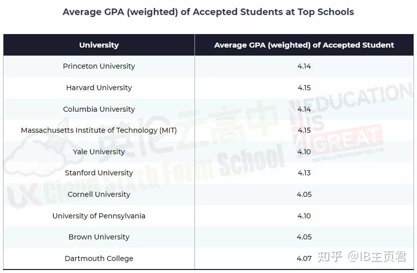 申请美国大学，GPA要求多高？IB成绩如何换算GPA？ - 知乎