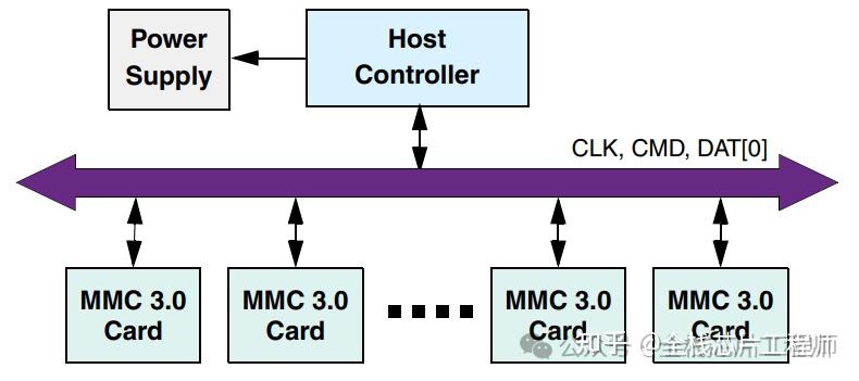 景芯SoC 一文看懂SD/SDIO/eMMC - 知乎