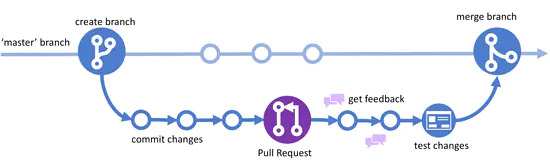 云小课｜3种常用Git工作流推荐 - 知乎