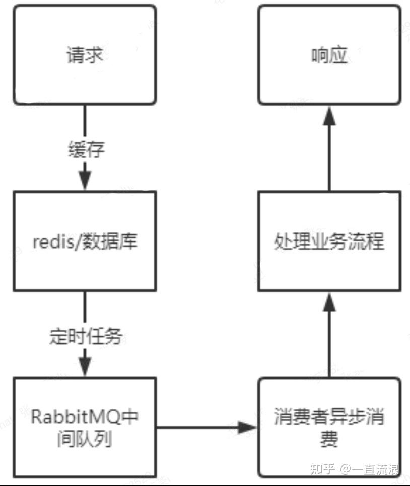 项目亮点:请求合并 线程之间通信,解决高并发请求 知乎