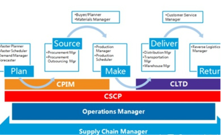 CPSM，CSCP，CPIM，SCMP，cppm证书比较，哪个证书适合你？ - 知乎